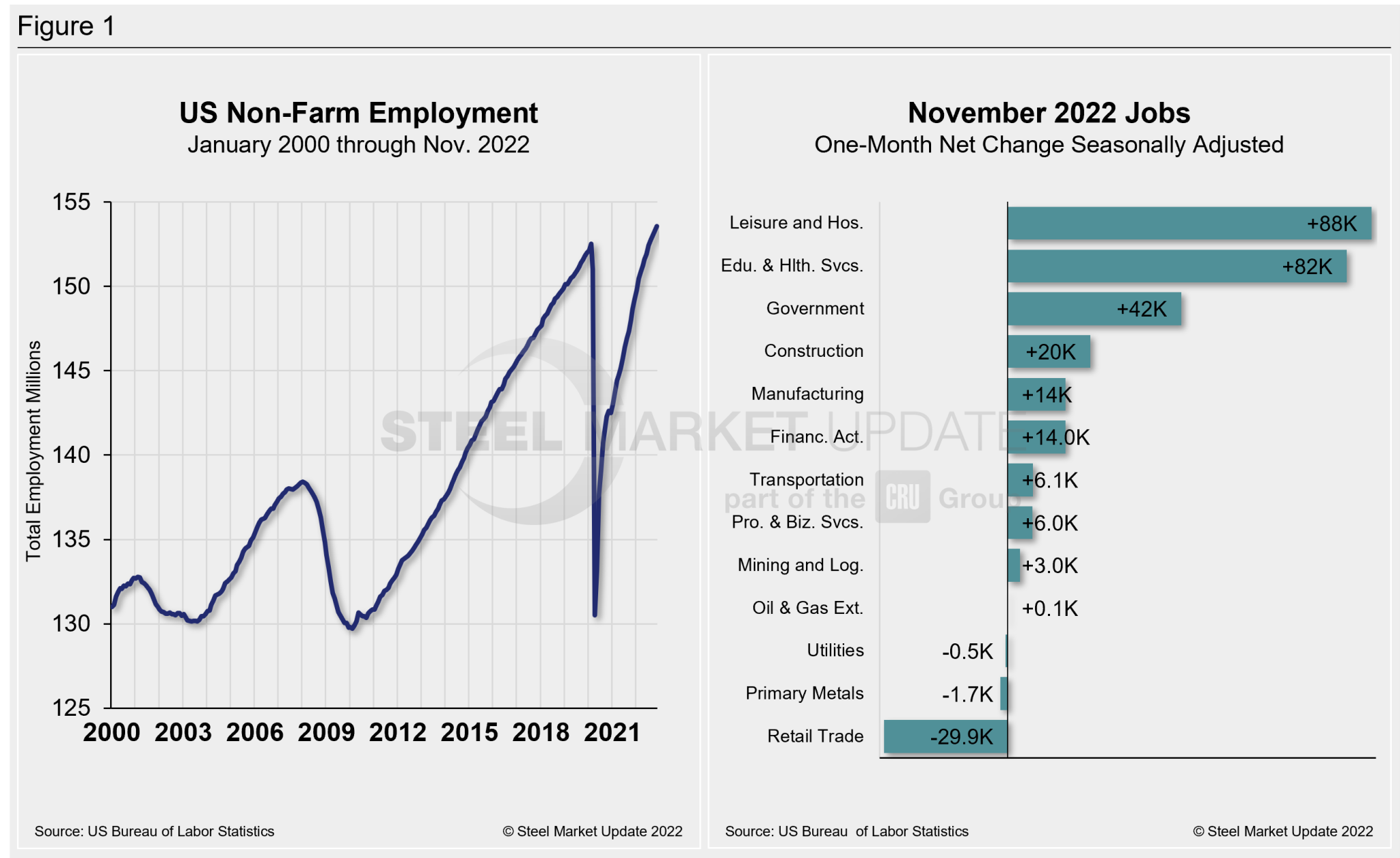 Employment Net Job Creation - Steel Market Update