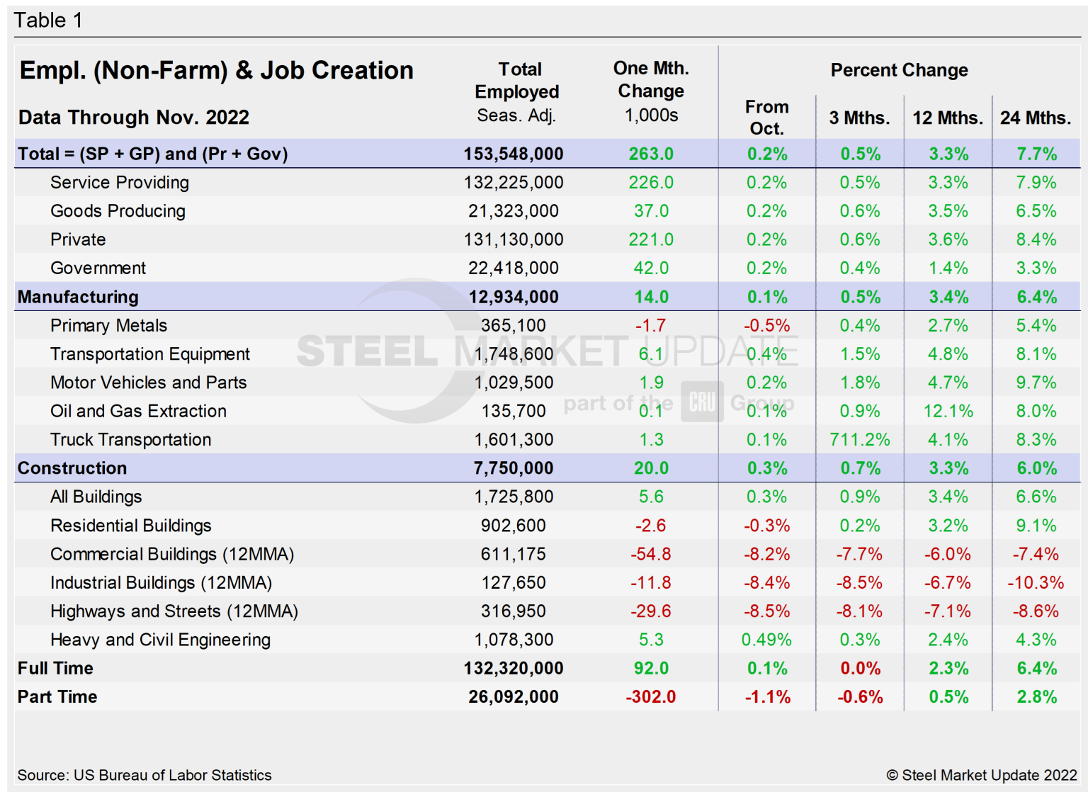Employment Net Job Creation - Steel Market Update