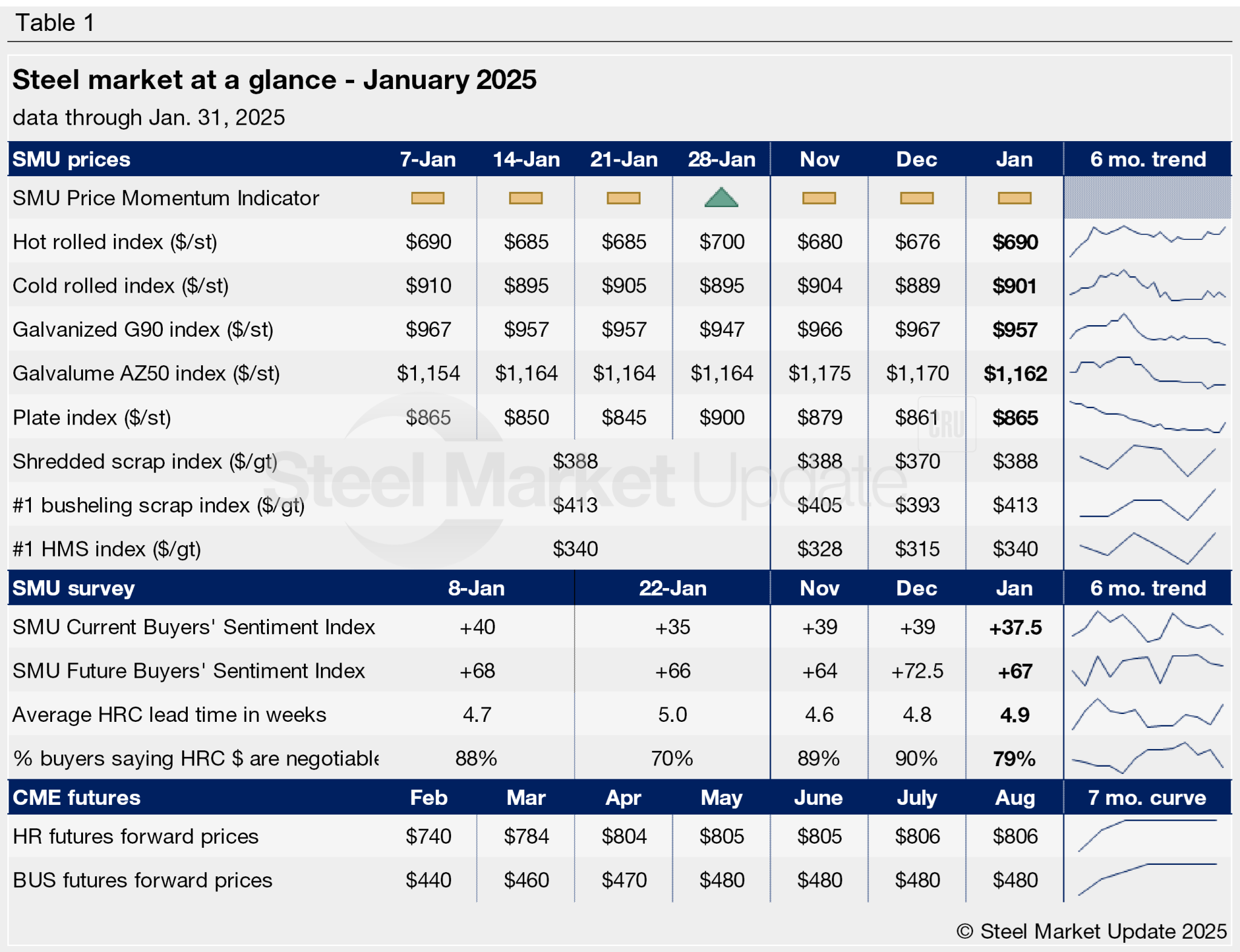 SMU's January at a glance - Steel Market Update