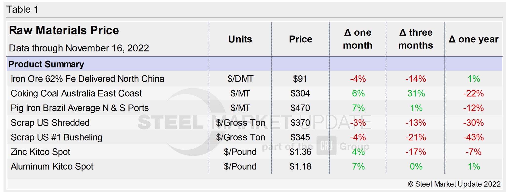 Raw Material Prices - Steel Market Update