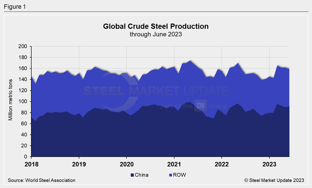 Worldsteel: Global Steel Output Drops Slightly in June - Steel Market ...