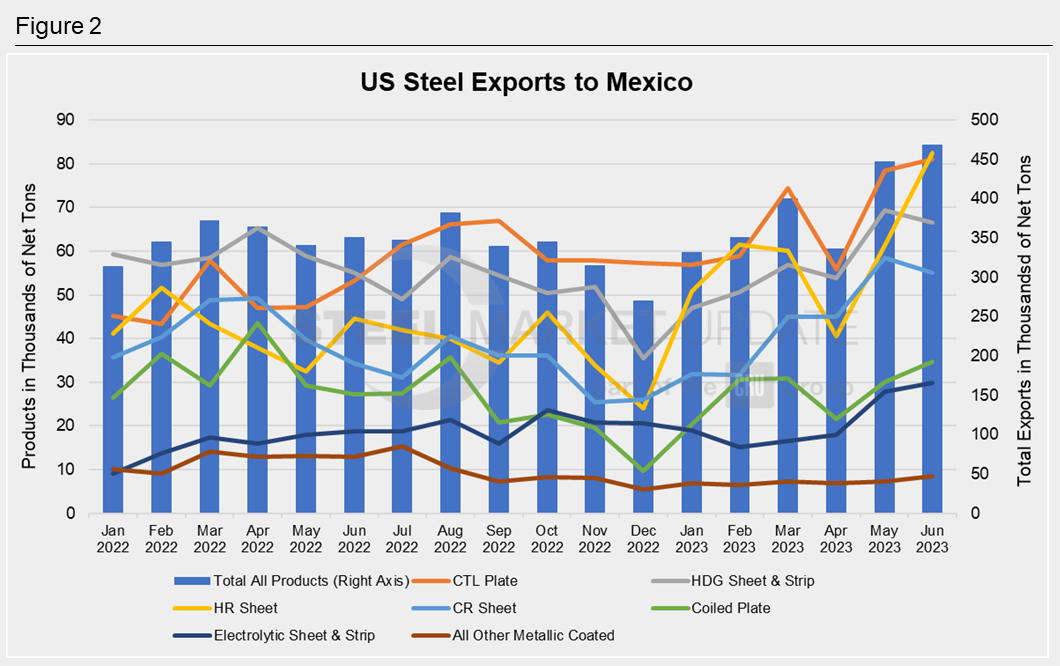 US Steel Exports Remained High in June, More Flat Rolled Going to ...