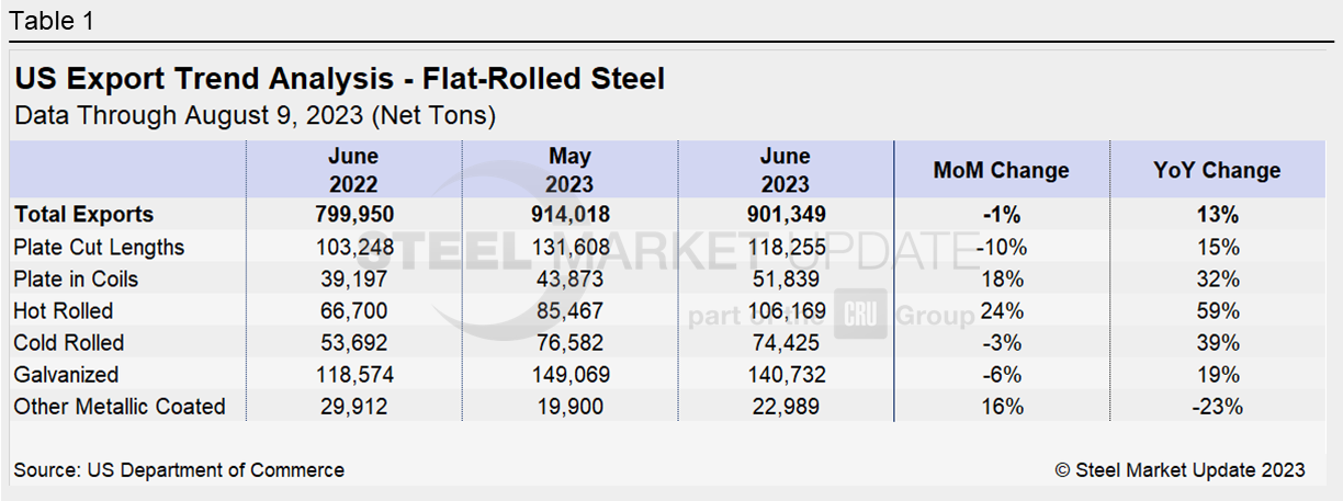US Steel Exports Remained High in June, More Flat Rolled Going to ...
