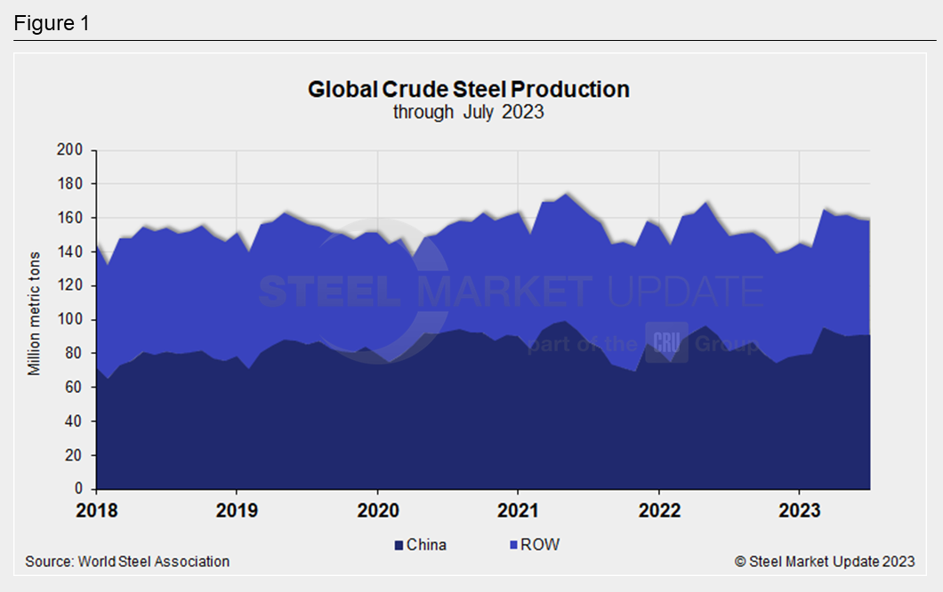 Global Steel Output Rises in July: worldsteel - Steel Market Update