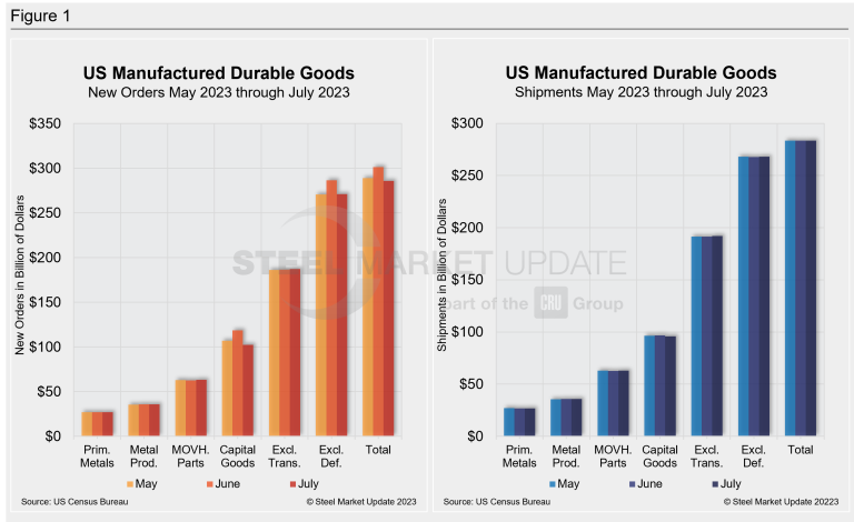 Durable Goods Orders Drop in July - Steel Market Update
