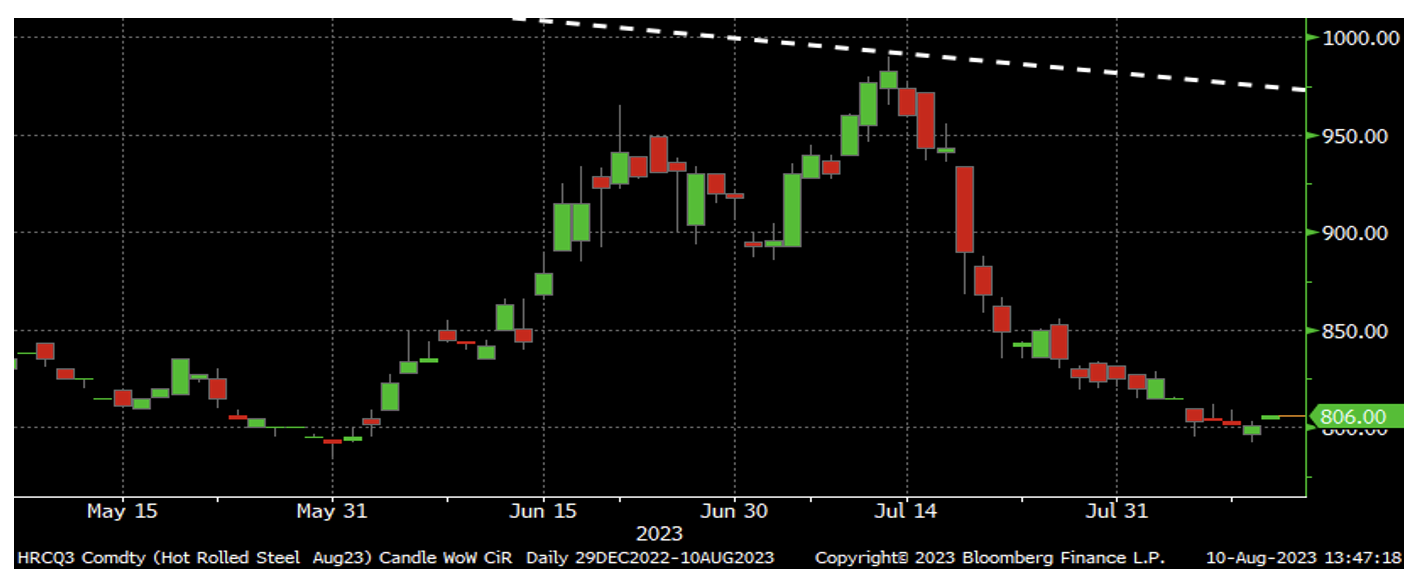 HRC Futures: Following the Charts - Steel Market Update