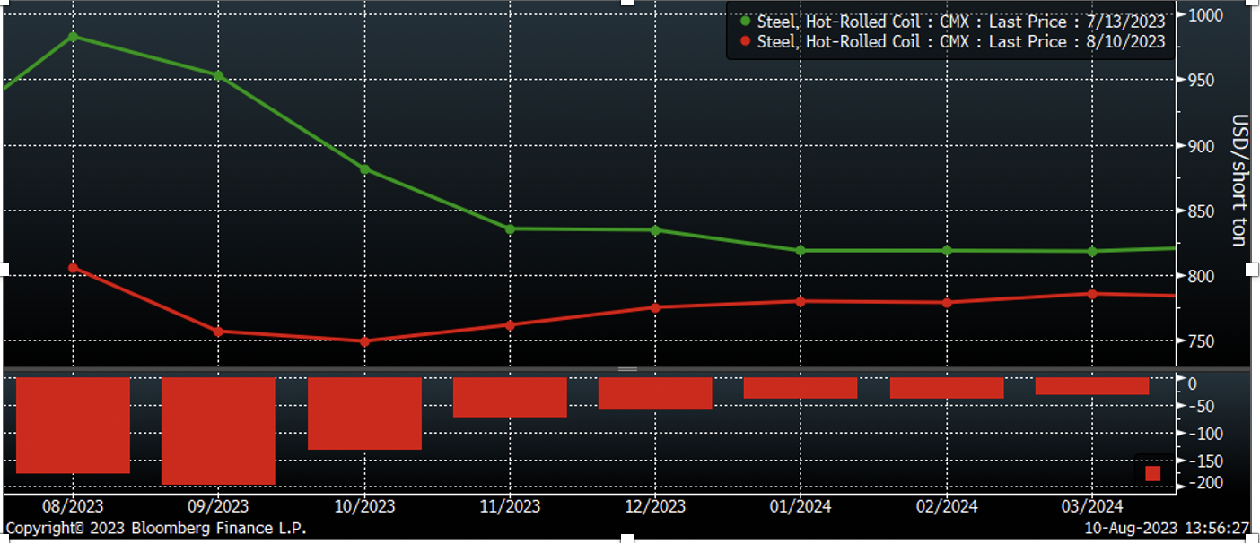 HRC Futures: Following the Charts - Steel Market Update