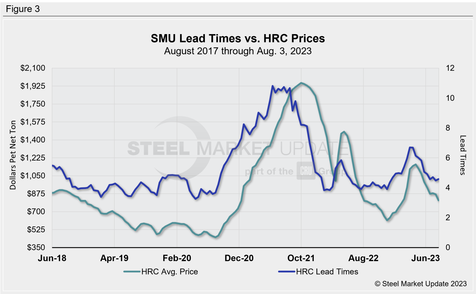 SMU Steel Demand Index Edges Lower - Steel Market Update