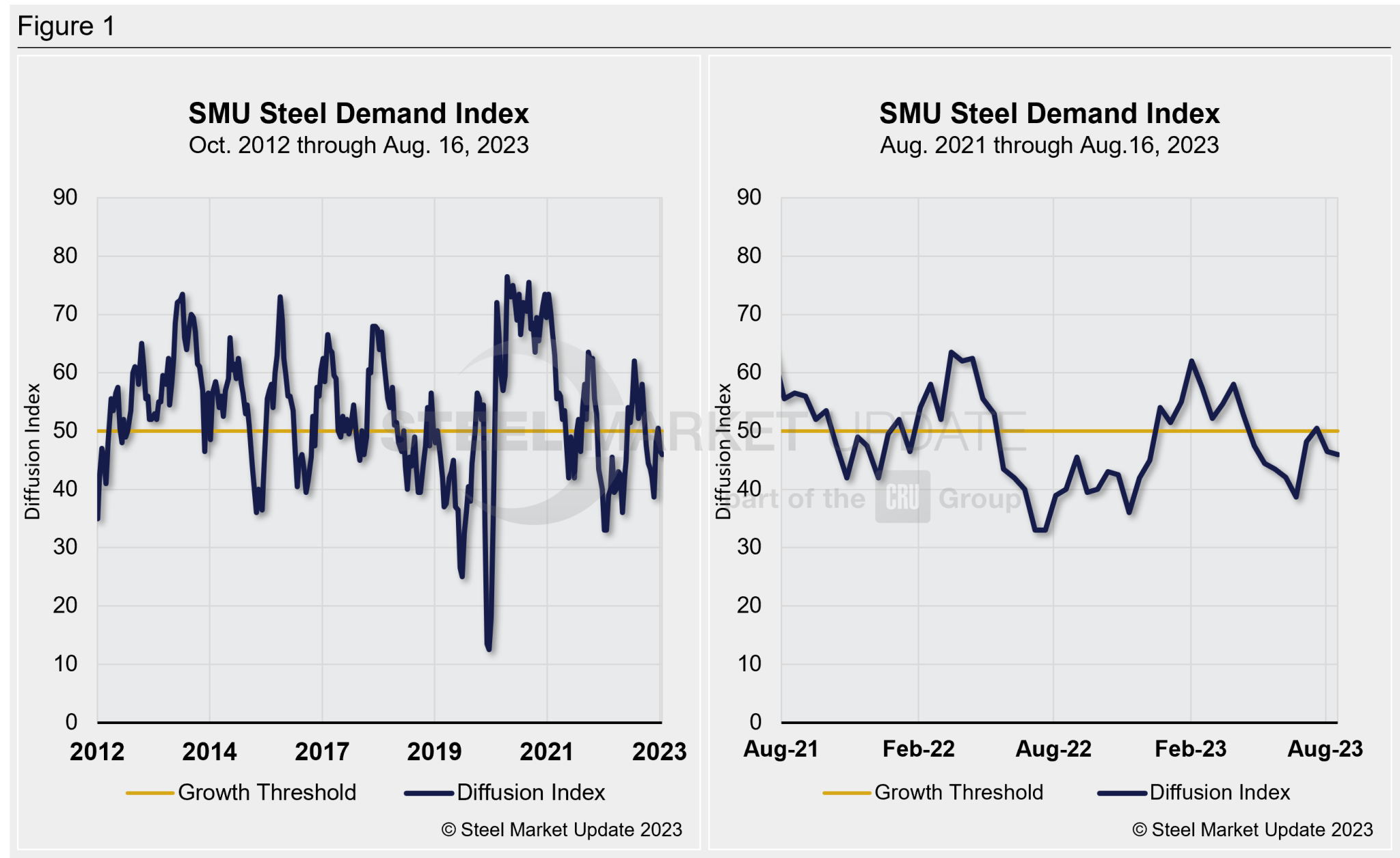 SMU Steel Demand Index Down Marginally, Again - Steel Market Update
