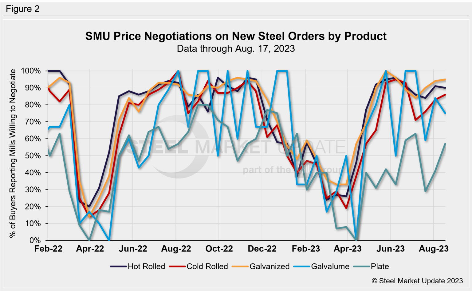 Sheet Products Mixed, But Plate Negotiation Rate Soars - Steel Market ...