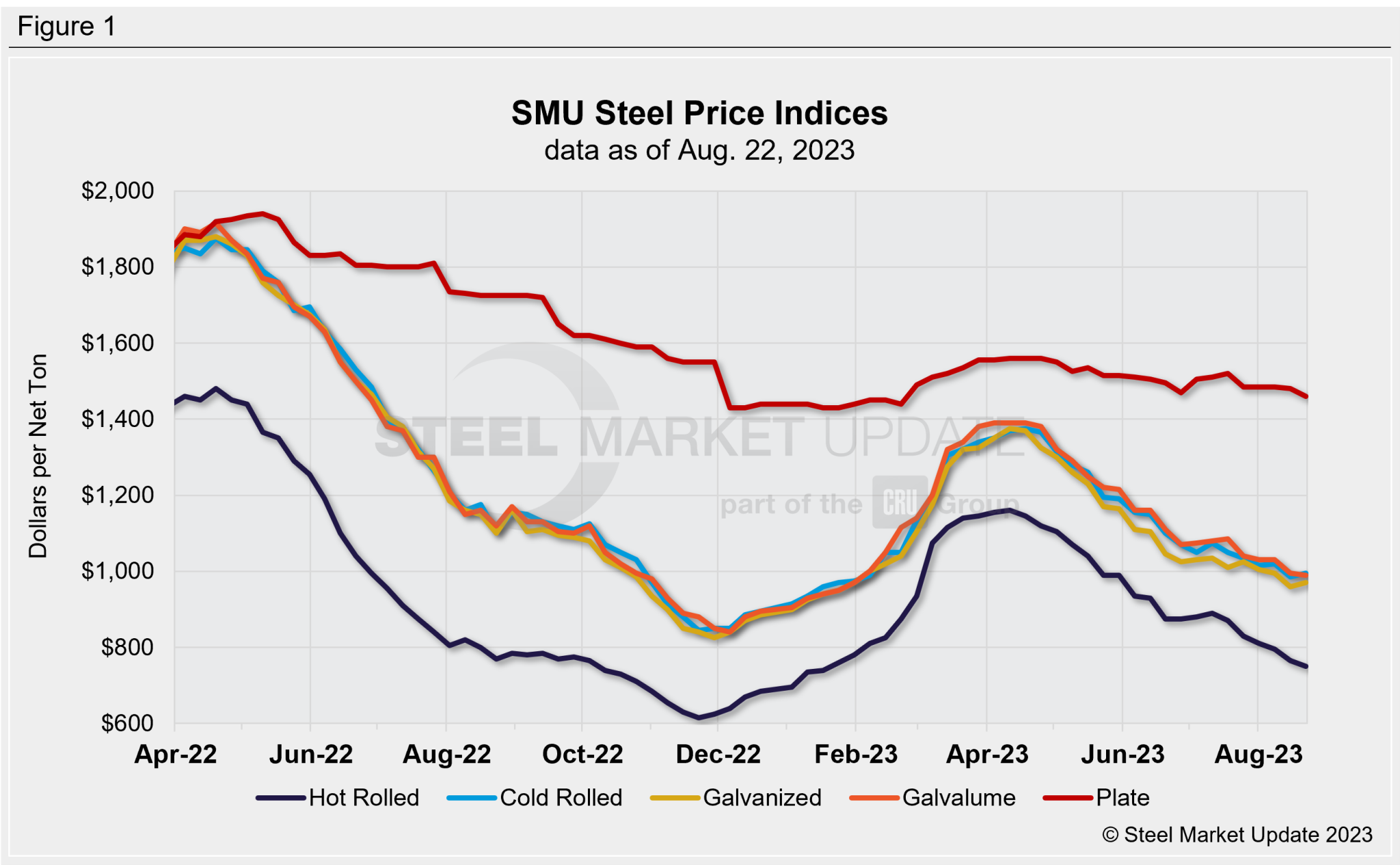 SMU Price Ranges: Sheet Prices Mixed, Downtrend Moderating? - Steel ...
