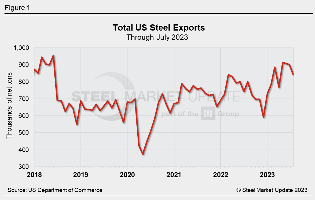 Steel Exports Drop in July but Remain High - Steel Market Update