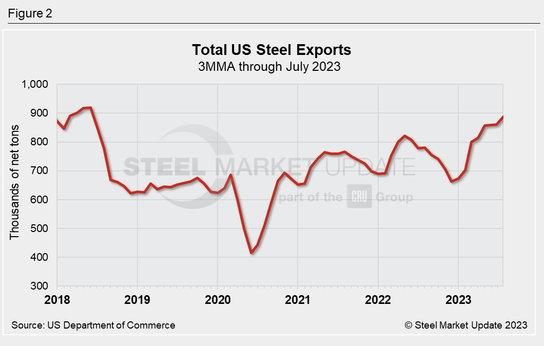 Steel Exports Drop in July but Remain High - Steel Market Update