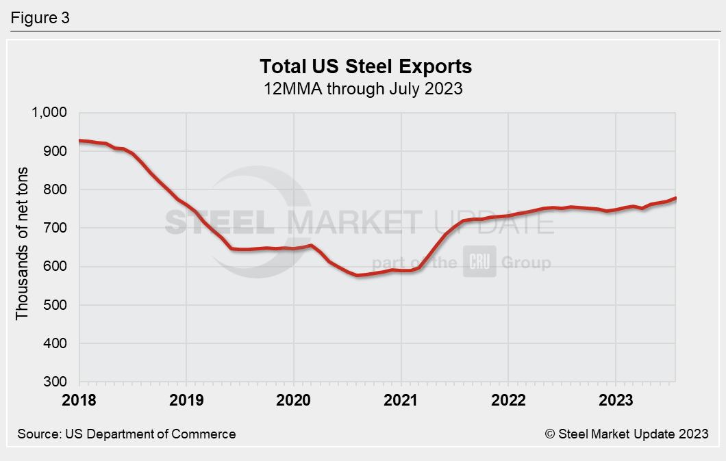 Steel Exports Drop in July but Remain High - Steel Market Update
