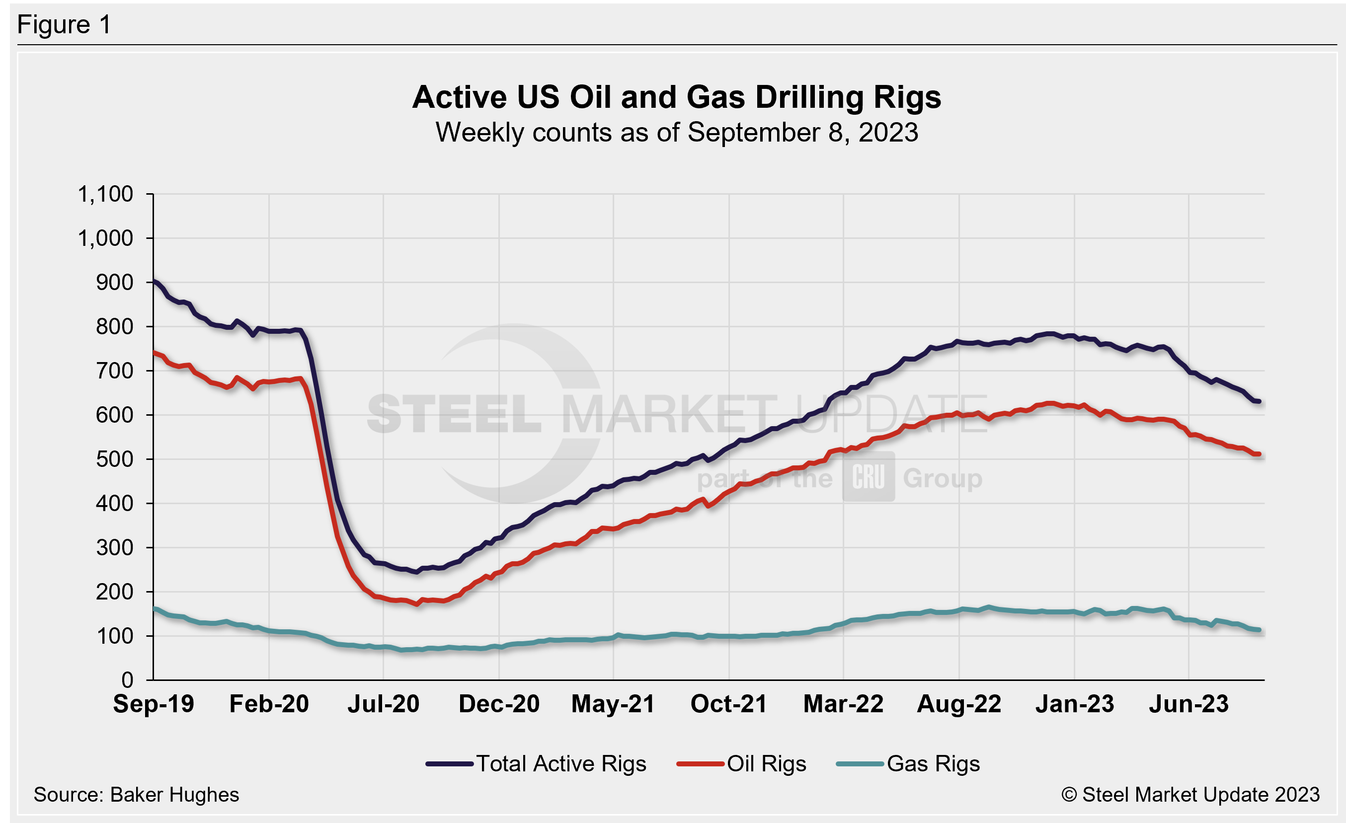 Rig Counts: US Rises While Canada Slides - Steel Market Update