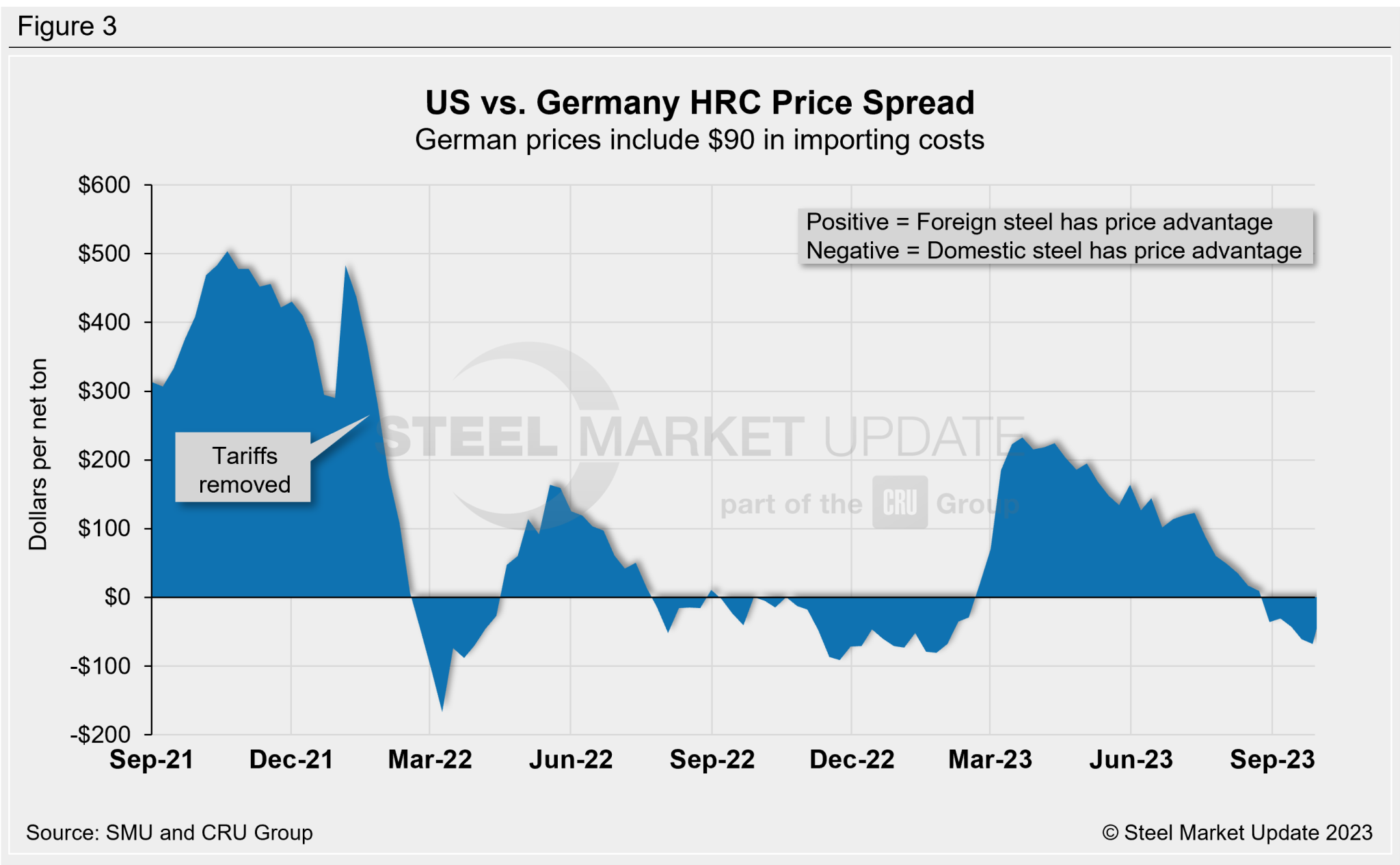 US HRC Prices Remain Well Below Landed Price for Imports - Steel Market ...