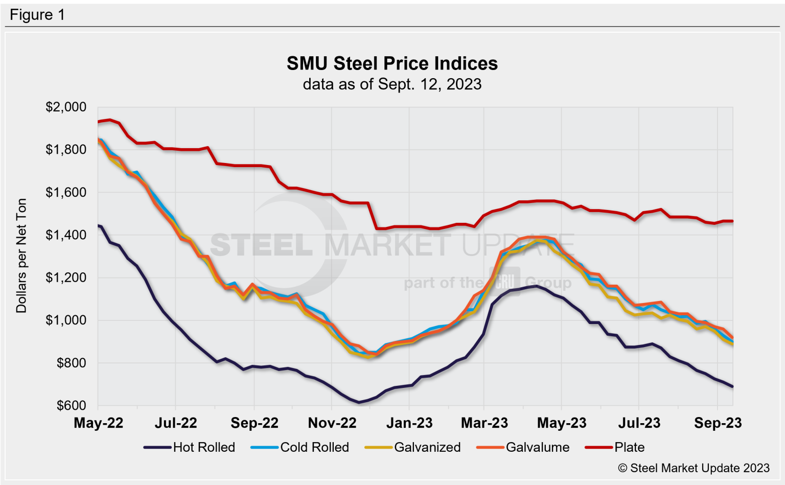 SMU Price Ranges: Sheet Slips Again on UAW Strike Fears - Steel Market Update
