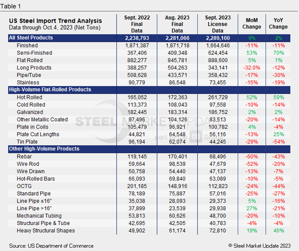 September Import Licenses Steady, Flat Rolled Permits Rise - Steel ...