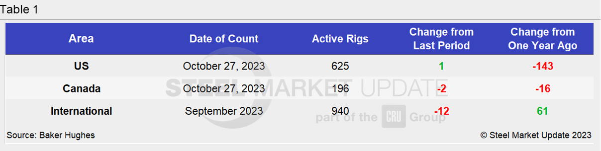 US Rig Count Increases, Canada's Slips - Steel Market Update