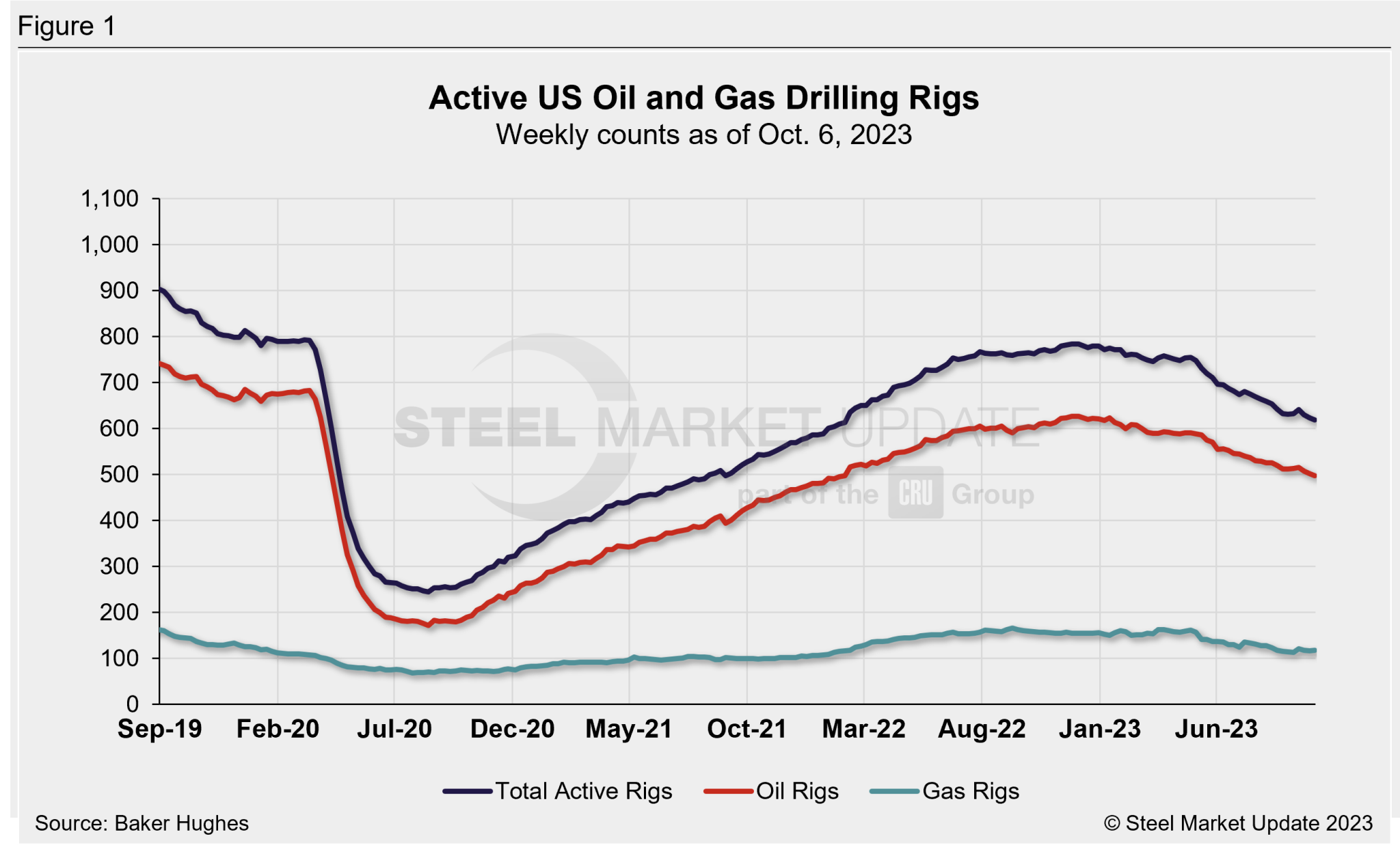 Rig Counts Down in US and Canada - Steel Market Update