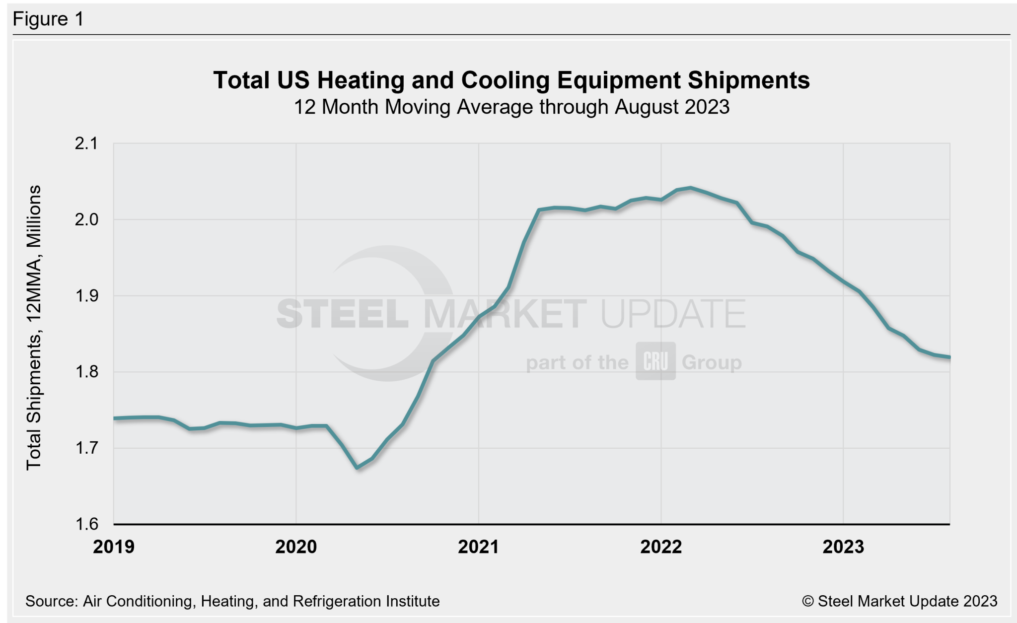 AHRI: Shipments Heated Up in August - Steel Market Update