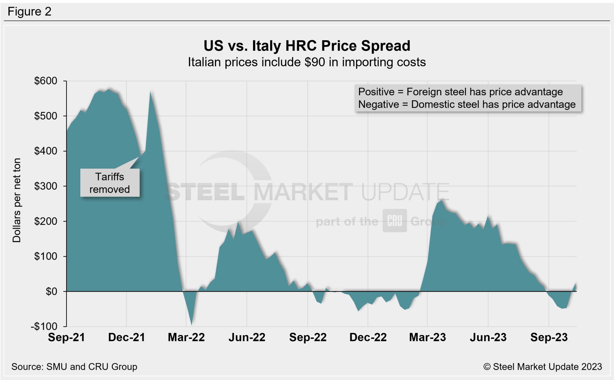 Foreign and Domestic HRC Prices Near Parity - Steel Market Update
