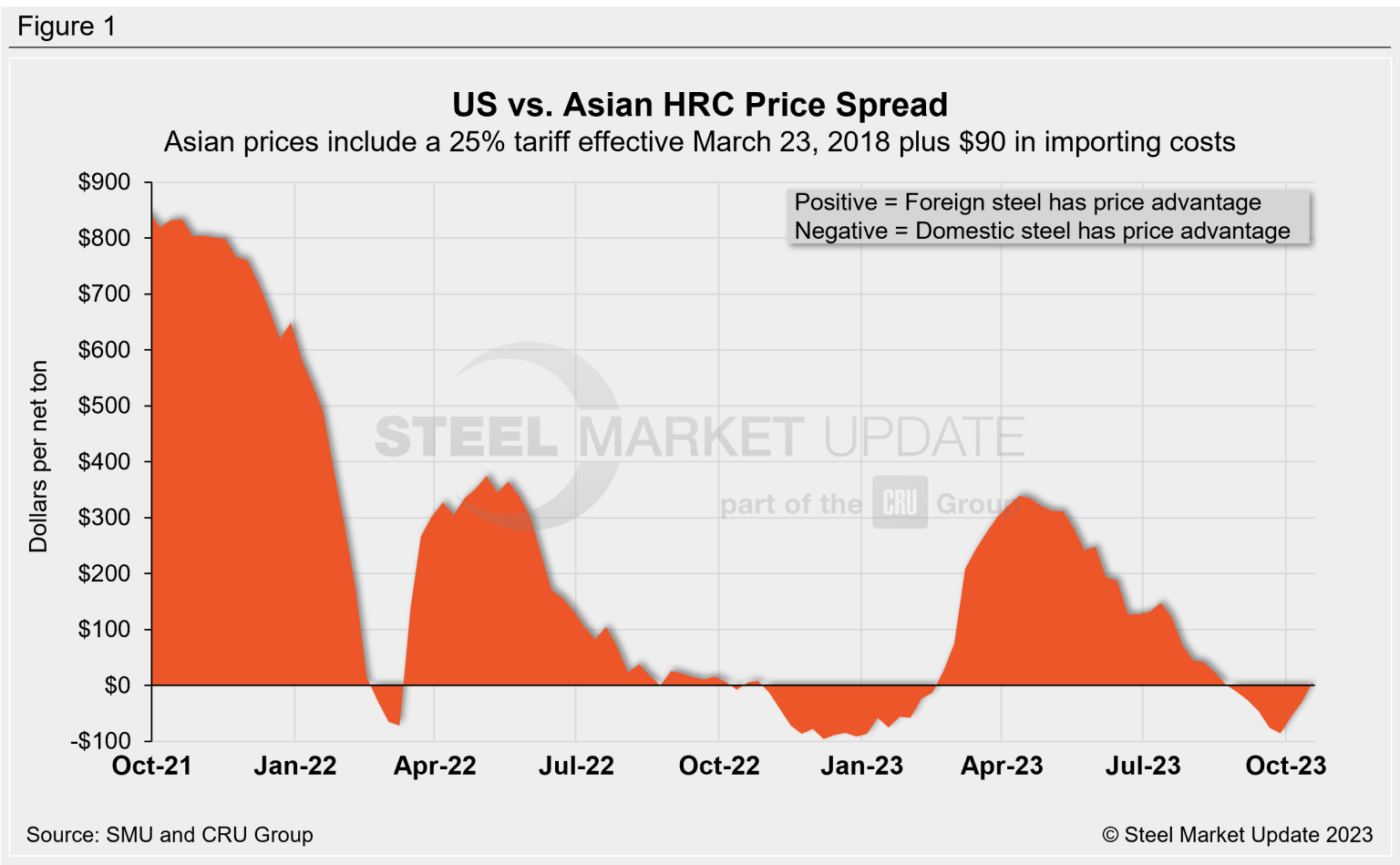 Domestic HRC Prices Surpass Foreign Hot Band - Steel Market Update