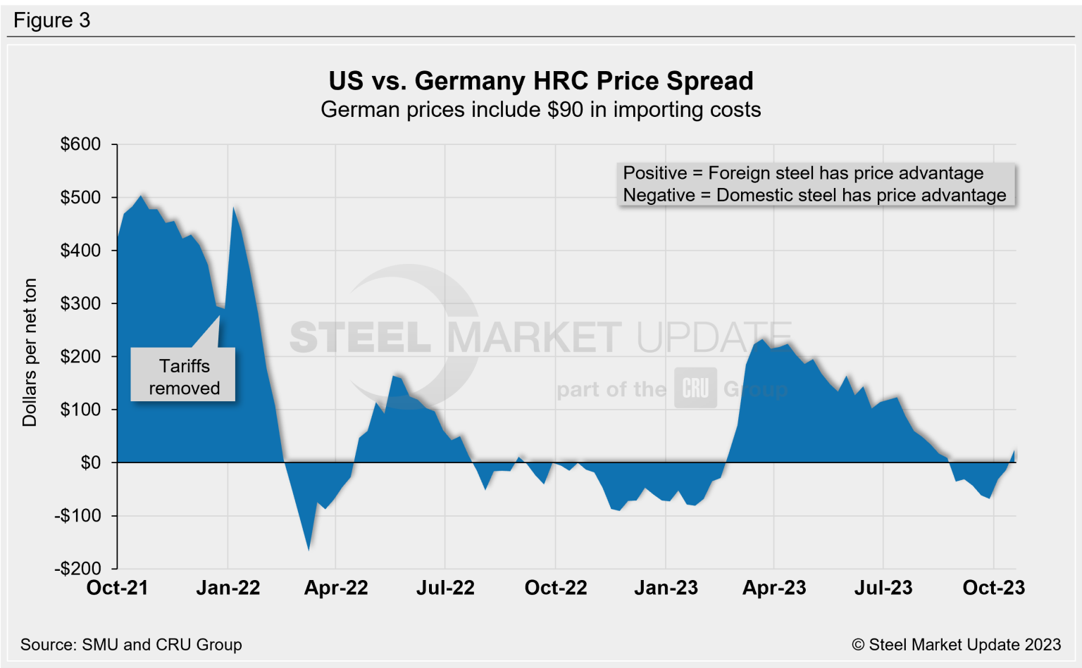 Domestic HRC Prices Surpass Foreign Hot Band - Steel Market Update