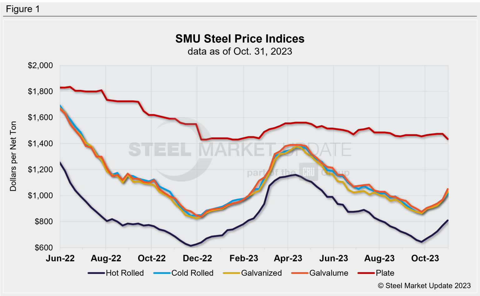SMU Price Ranges: Sheet Surges on Limited Spot Availability, Plate Drops on Nucor Decrease ...