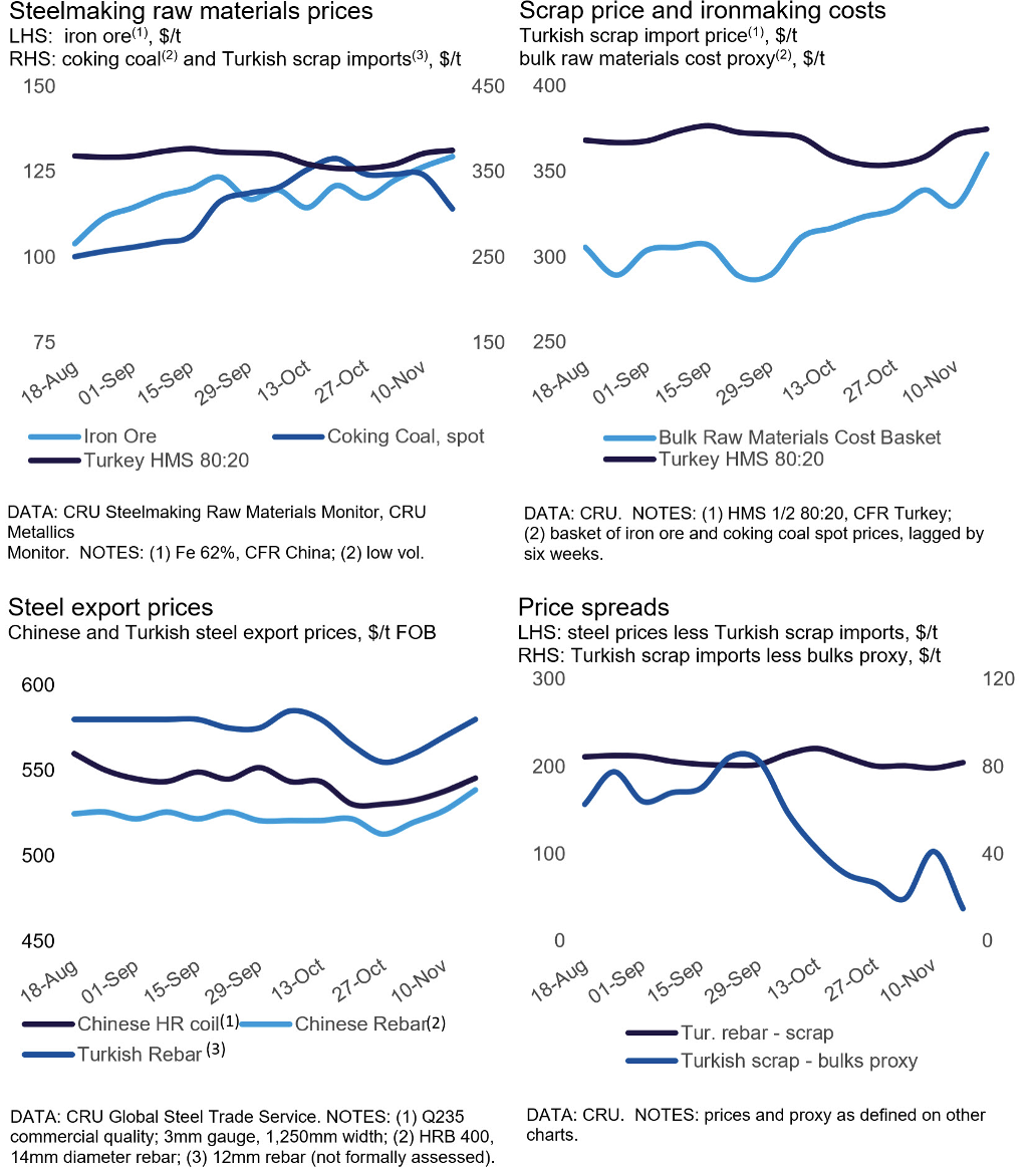 CRU: Turkish scrap prices continue to rise as supply tightens - Steel ...
