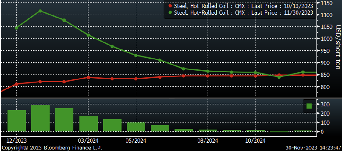 HRC futures: The most wonderful time of the year - Steel Market Update