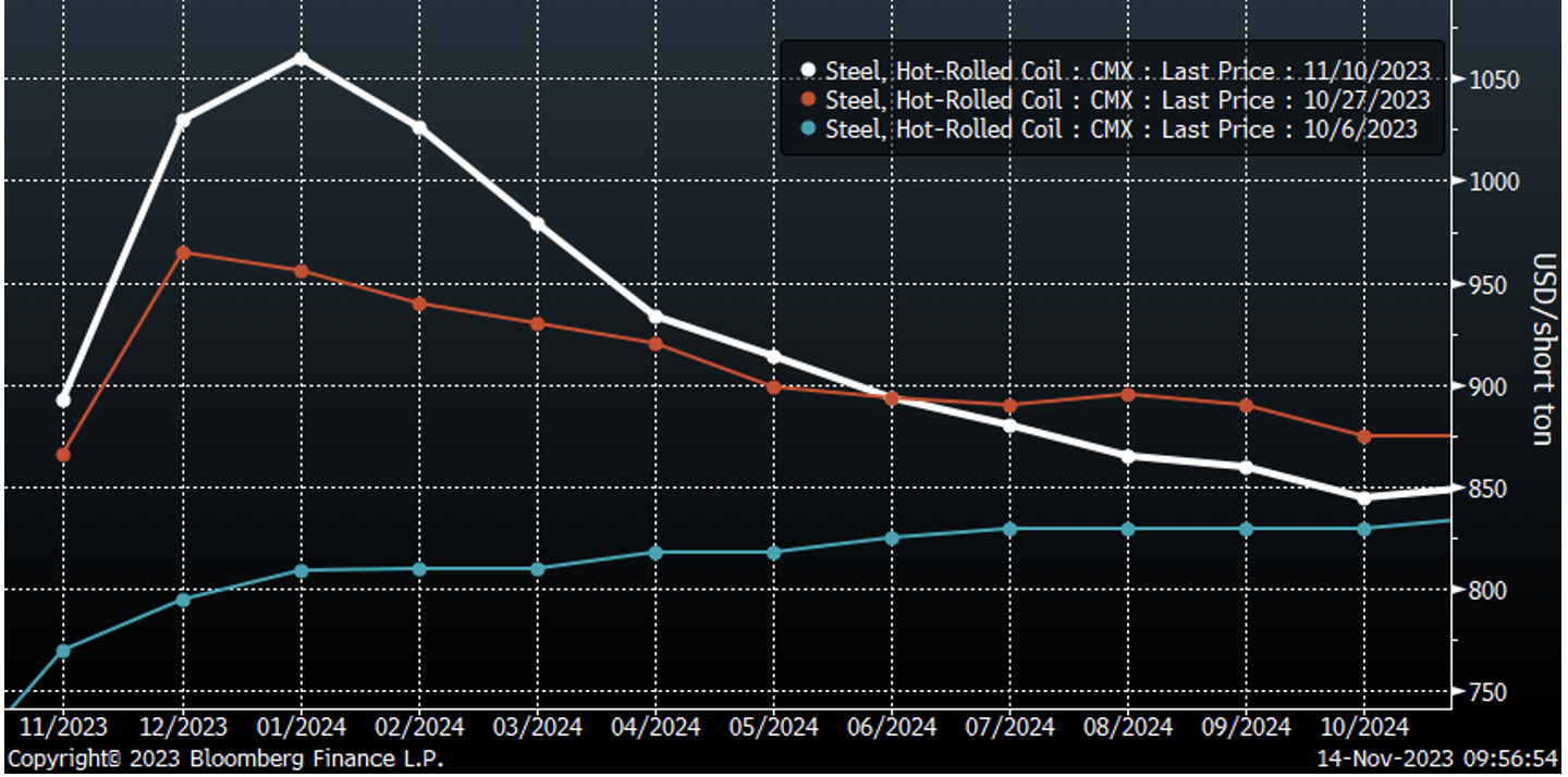 HRC Futures: Intricate Dynamics Shape Market - Steel Market Update