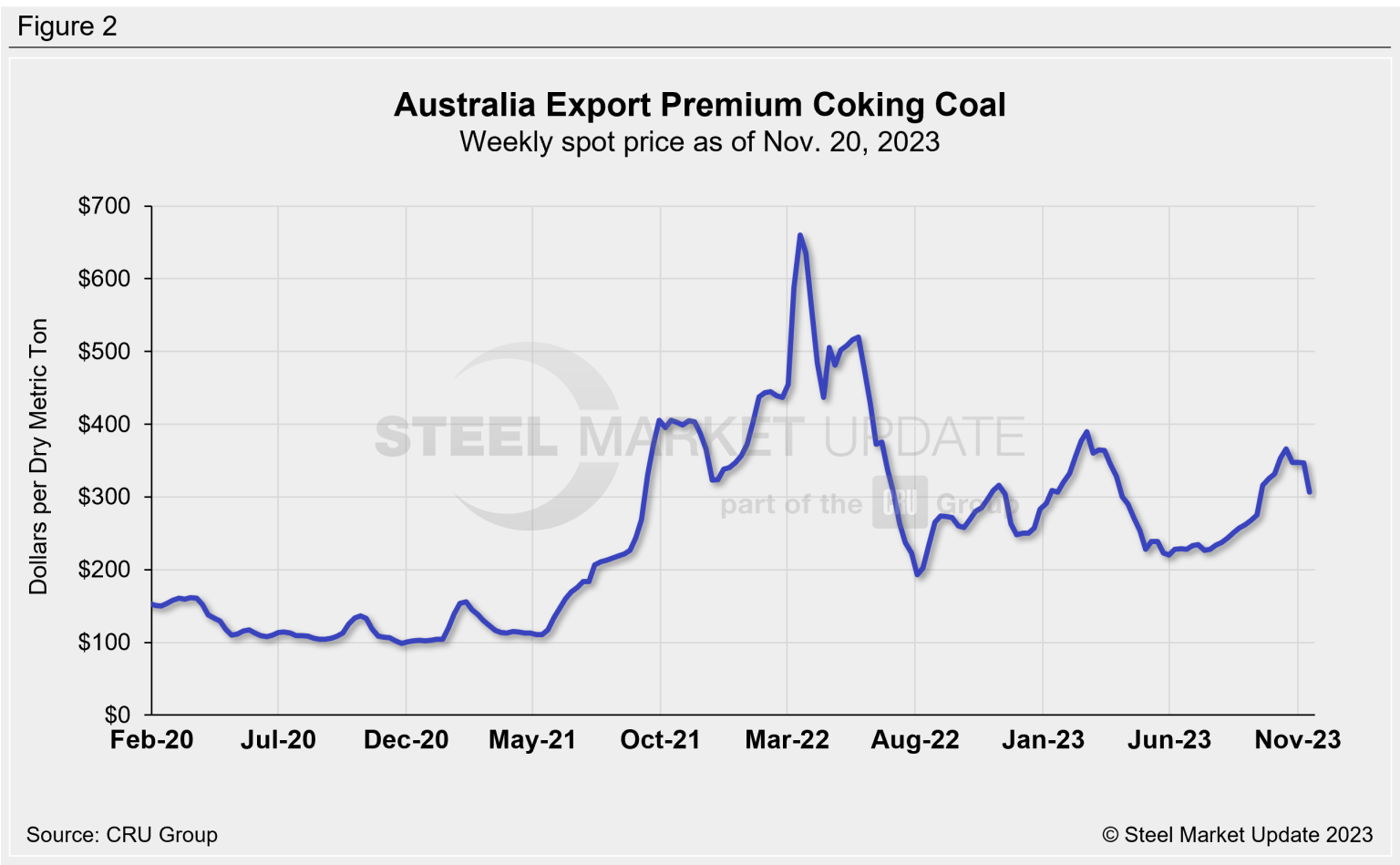 Steelmaking raw material prices remain mostly higher vs. October ...