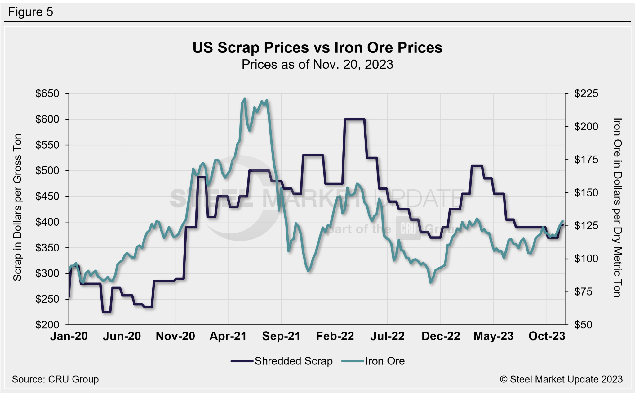 Steelmaking raw material prices remain mostly higher vs. October ...