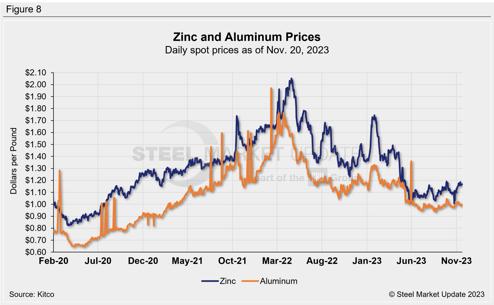 Steelmaking raw material prices remain mostly higher vs. October ...