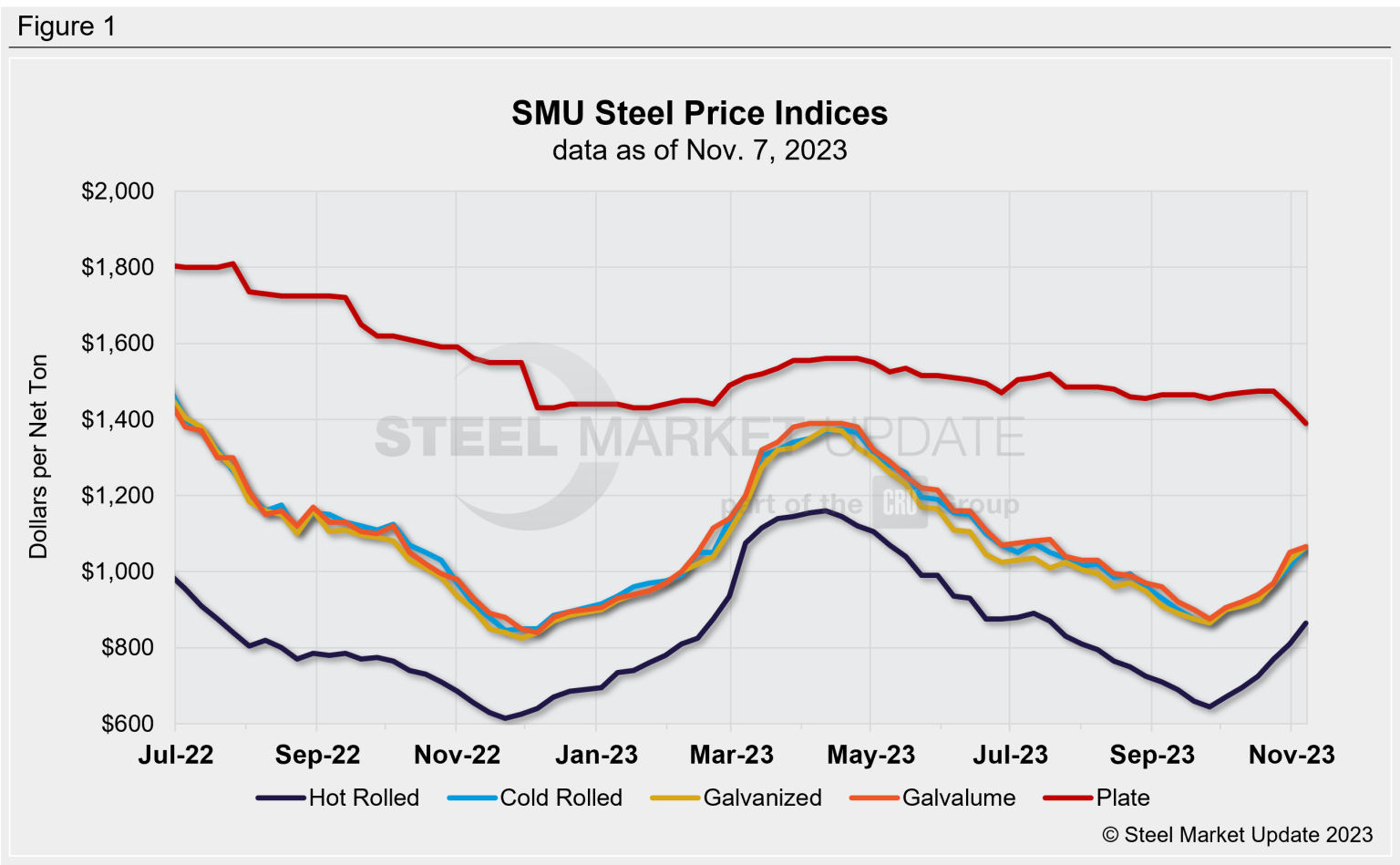 SMU Price Ranges: Sheet Skyrockets, Plate Stumbles - Steel Market Update