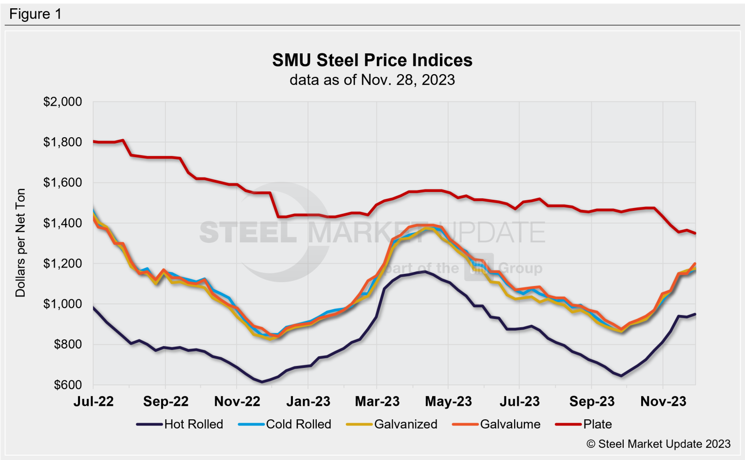 SMU price ranges: Sheet gains continue, plate falls to 2.5-year low - Steel Market Update
