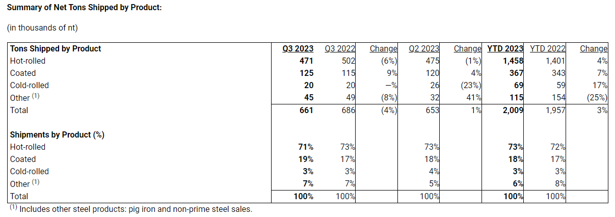 Stelco Q3 Profits Fall on Lower Prices, CEO Predicts Better '24 - Steel ...