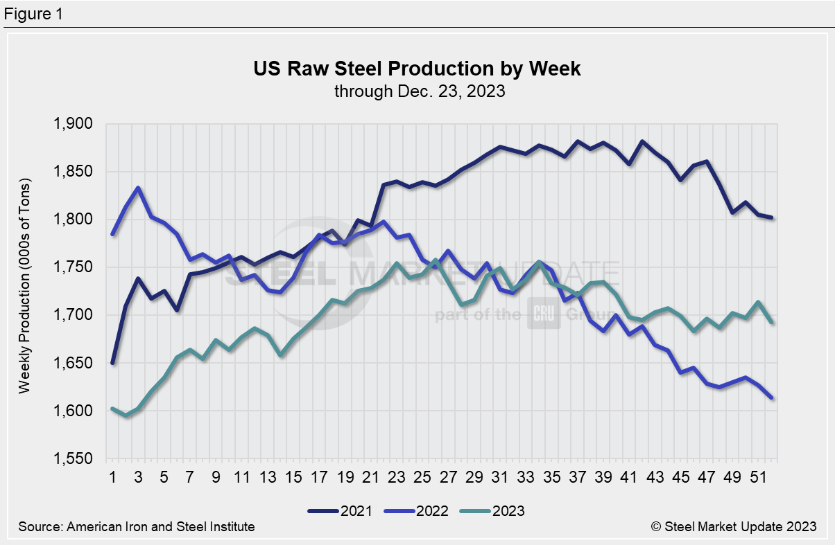 AISI: Raw steel output slips in all regions - Steel Market Update