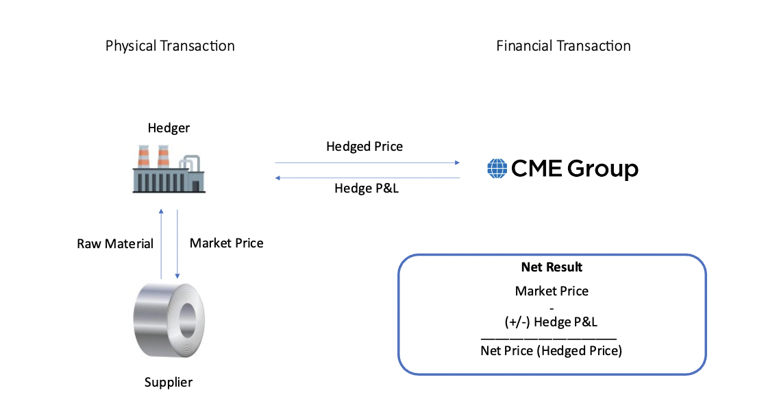 HRC Futures: The role a hedge plays - Steel Market Update