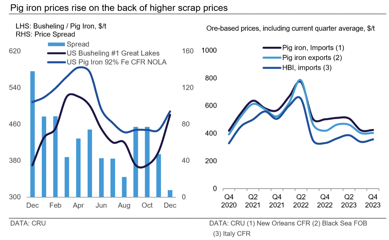 CRU: Ore-based metallics prices follow scrap price upswing - Steel ...