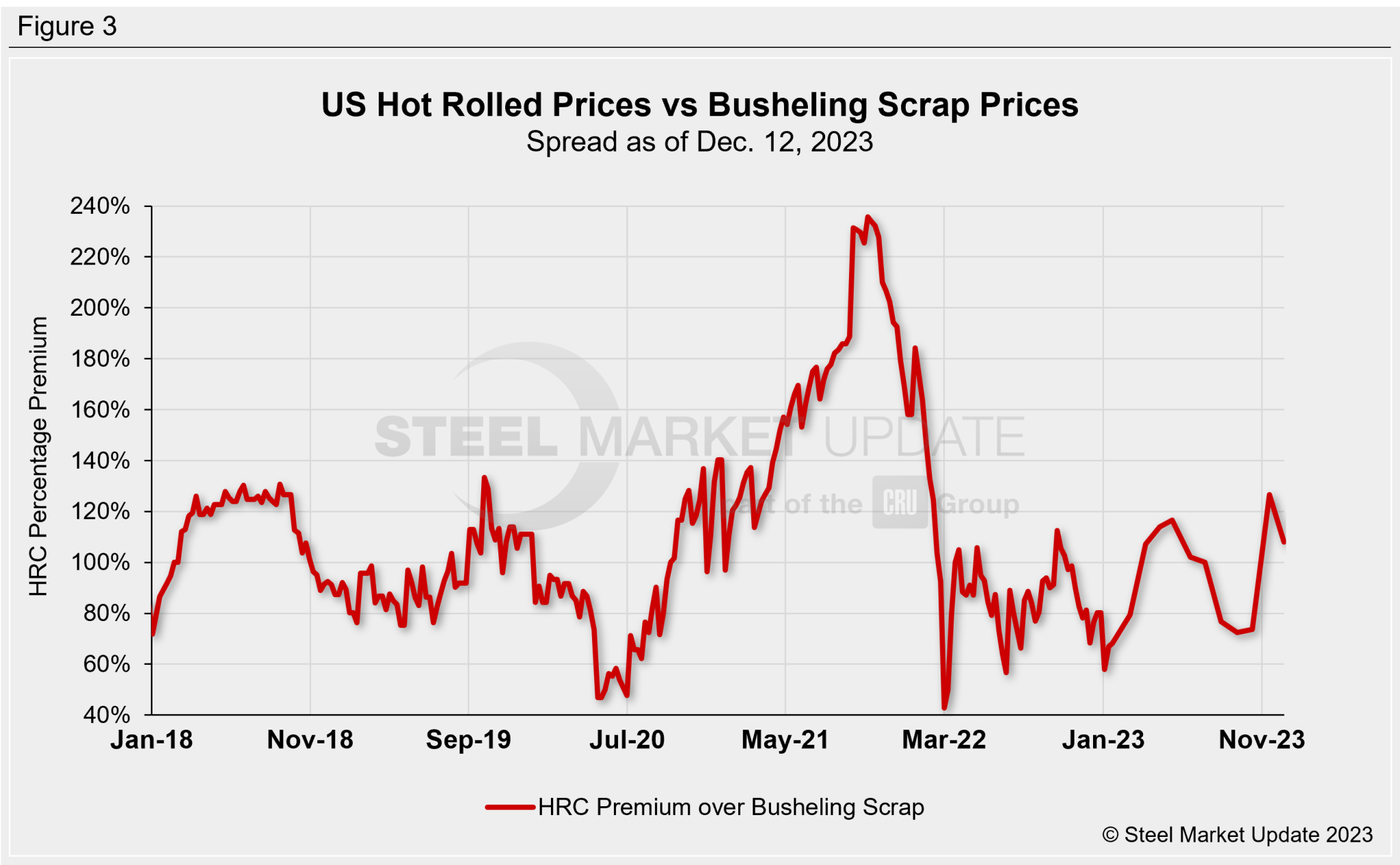 HRC vs. busheling spread widens in December - Steel Market Update