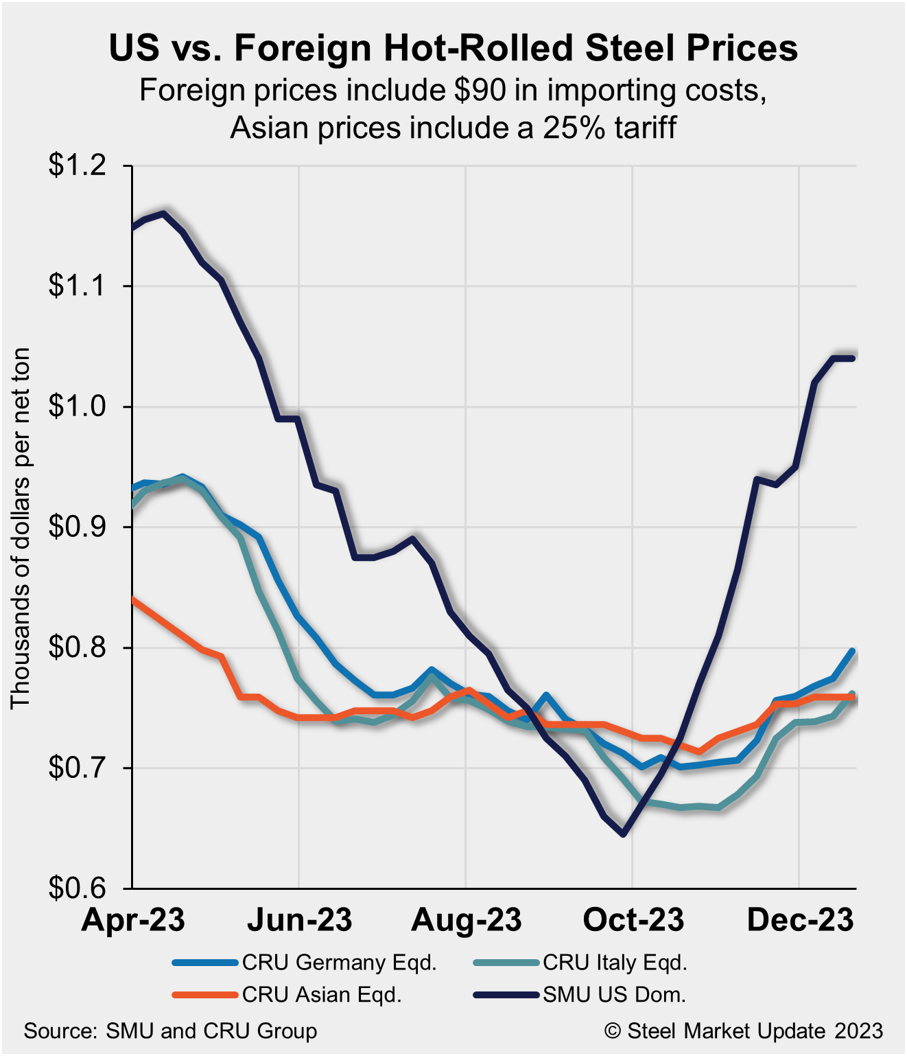 Domestic HRC Prices Surpass Foreign Hot Band - Steel Market Update