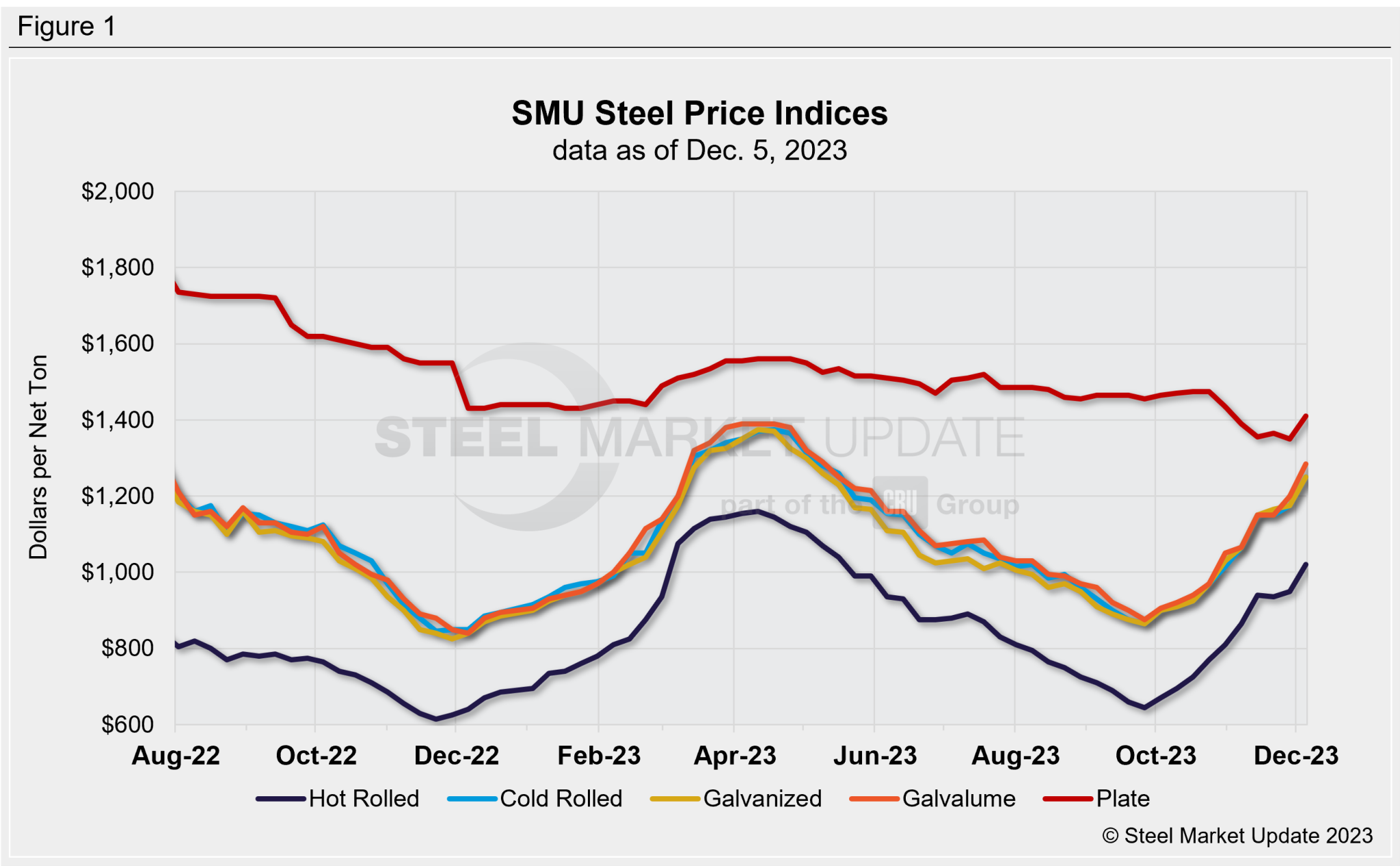 SMU price ranges: Sheet surge continues on limited spot availability - Steel Market Update