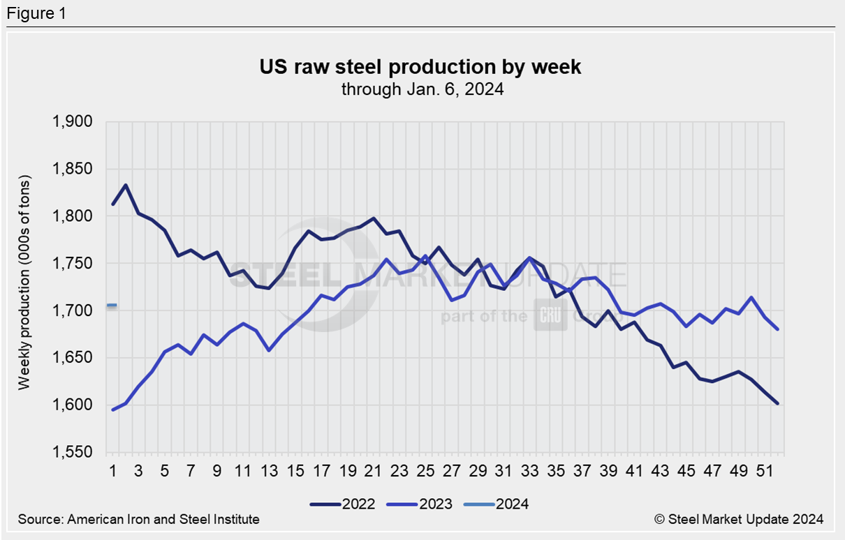 AISI: Raw steel output rises to kick off new year - Steel Market Update