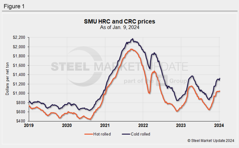 HRC vs. CRC price spread jumps in second week of new year - Steel ...