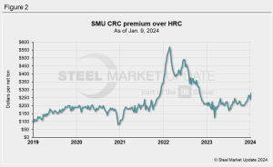 HRC vs. CRC price spread jumps in second week of new year - Steel ...