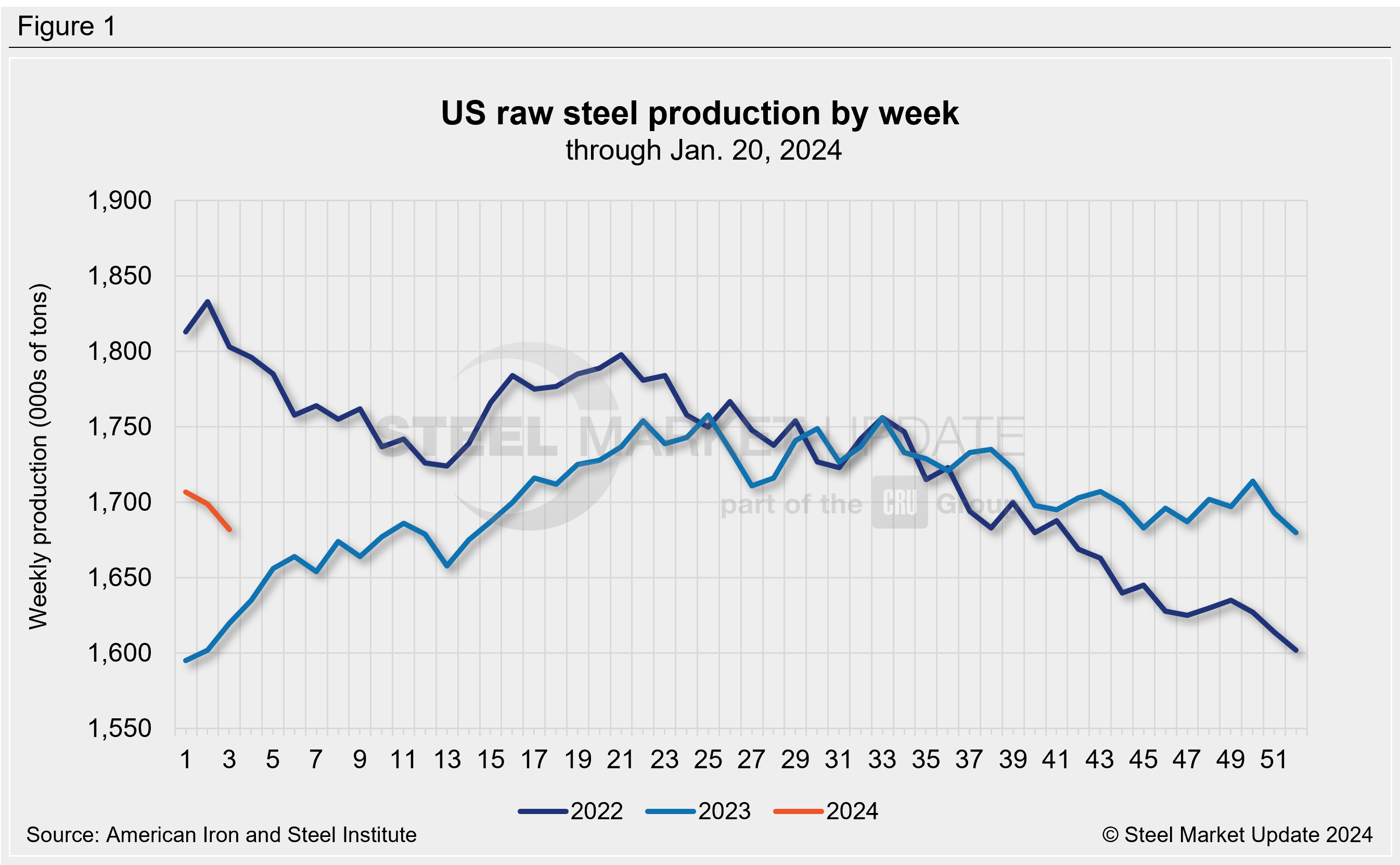 Raw steel output moves lower again: AISI - Steel Market Update