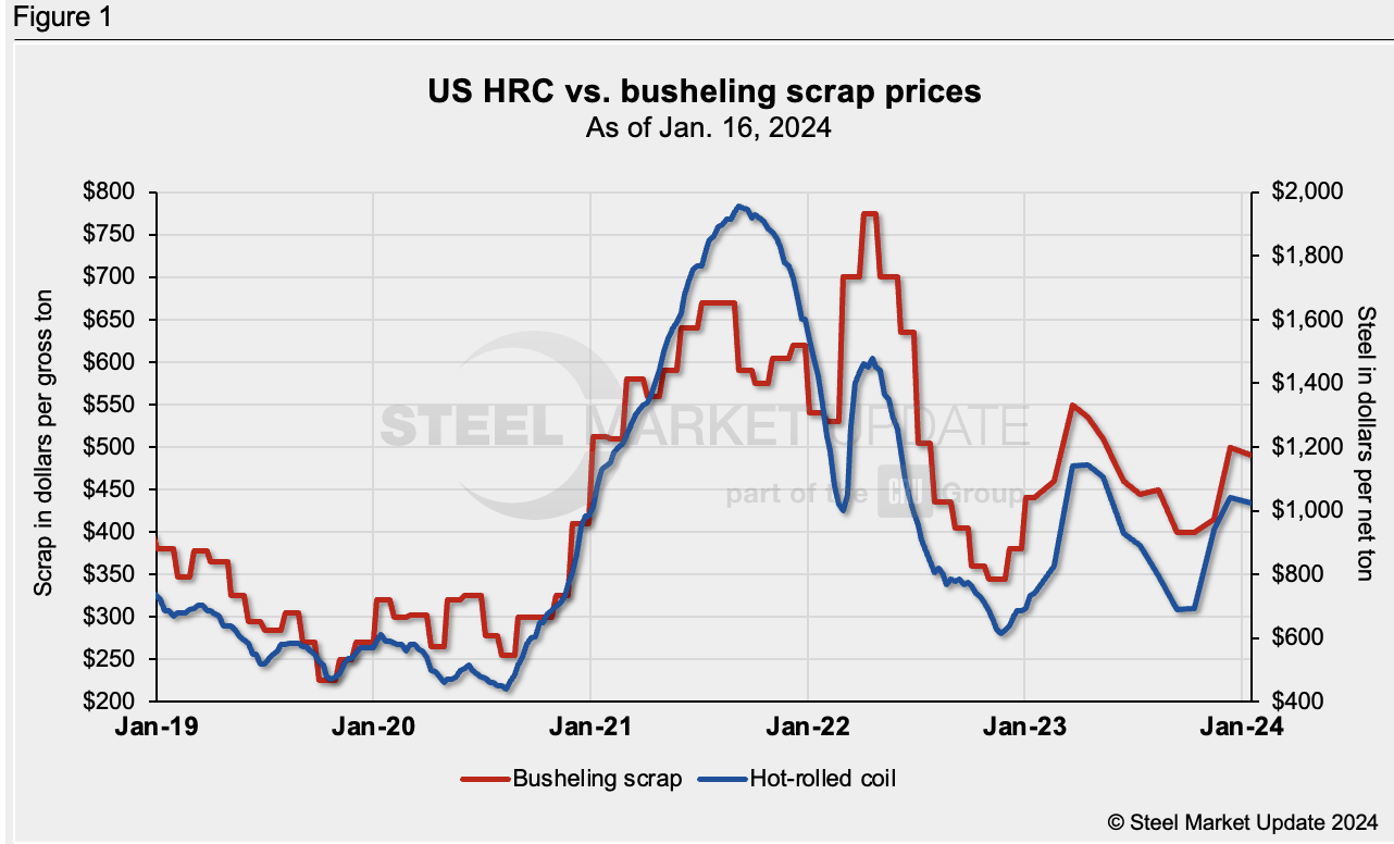 HRC vs. busheling spread narrows in January - Steel Market Update