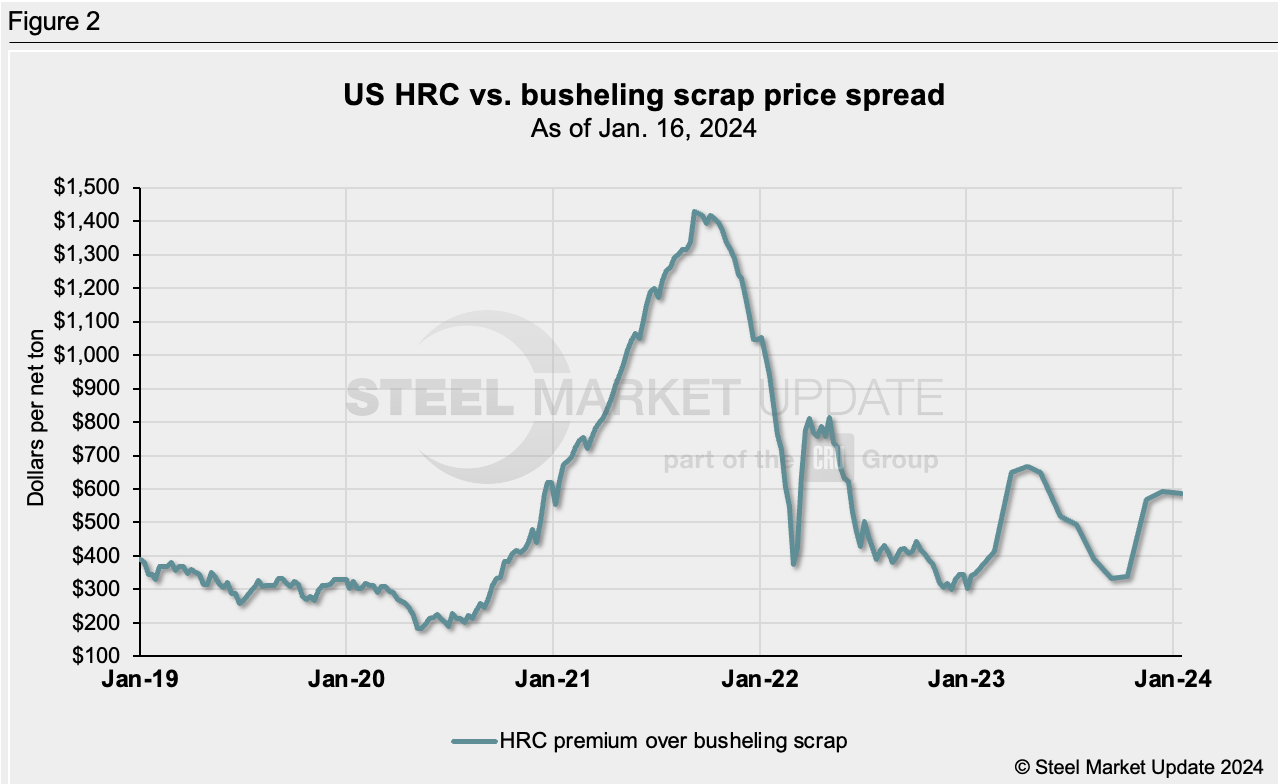 HRC vs. busheling spread narrows in January - Steel Market Update
